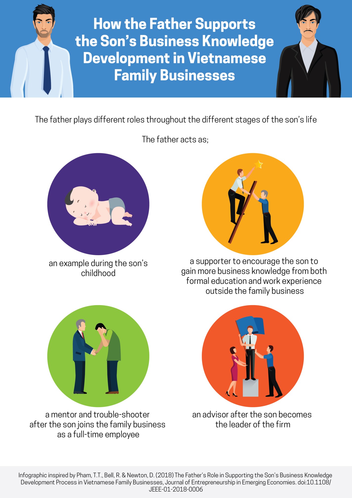 The father’s role in supporting the son’s business knowledge ...
