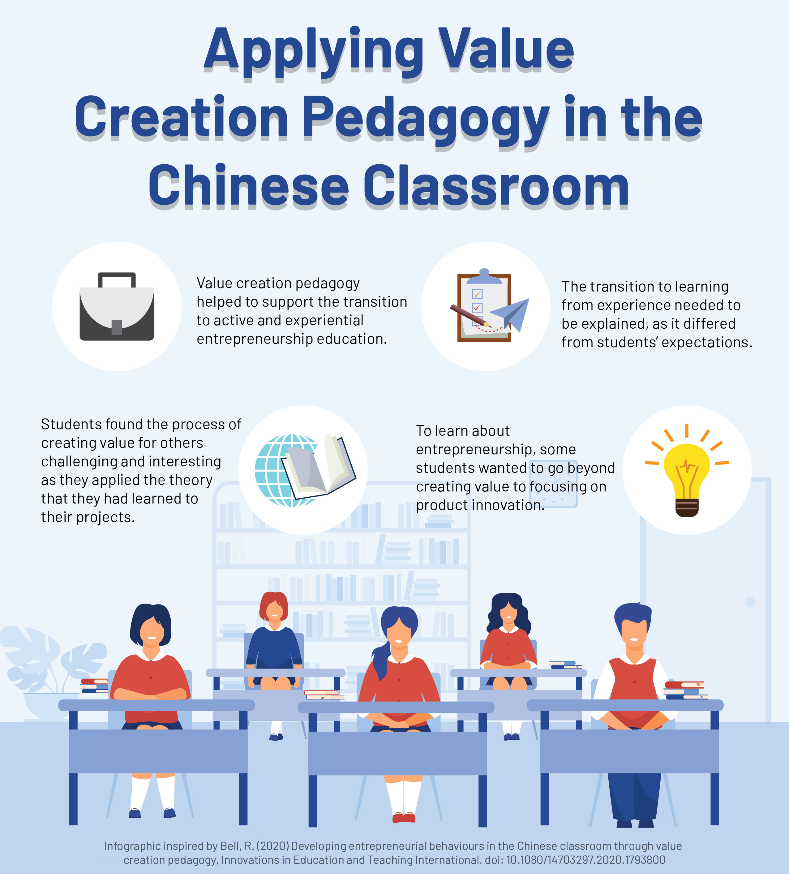 Developing entrepreneurial behaviours in the Chinese classroom through ...