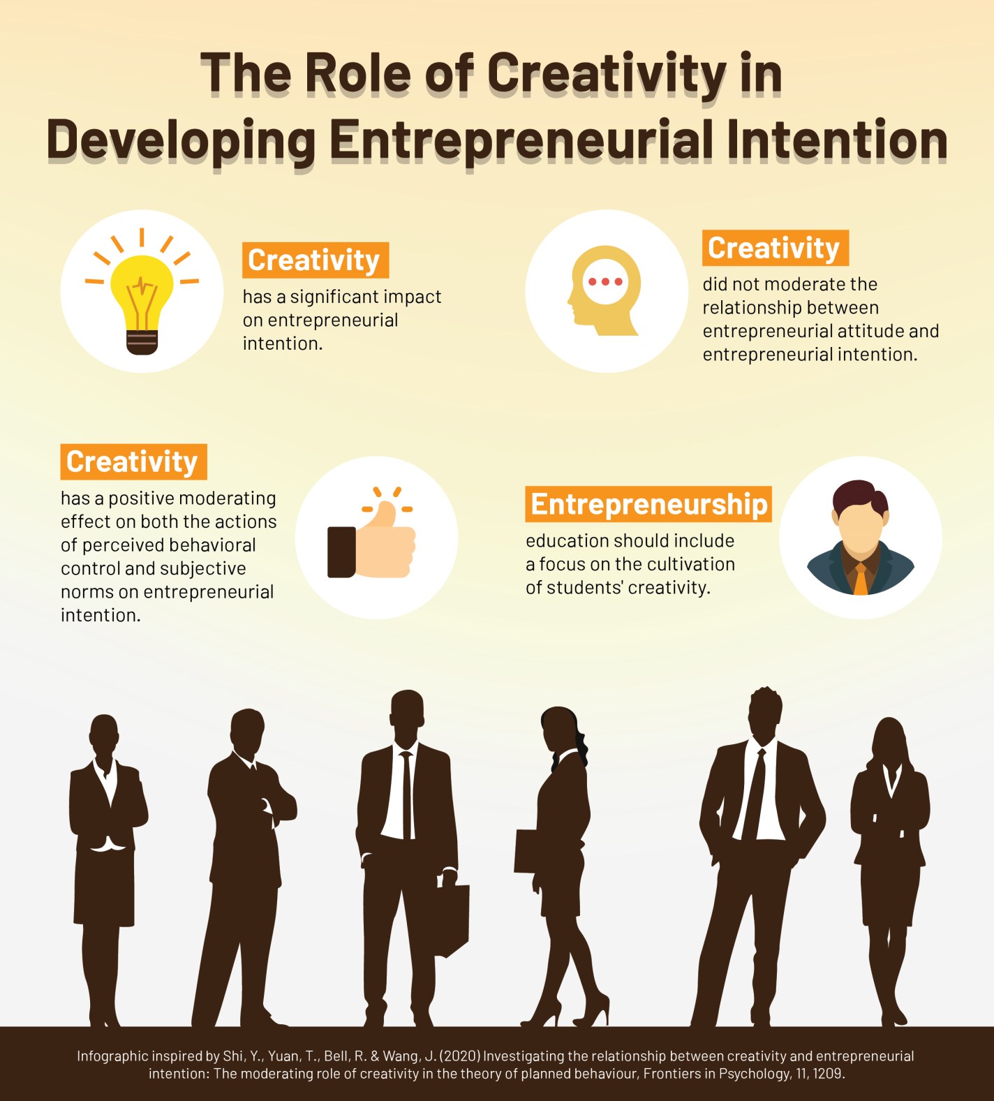Investigating the relationship between creativity and entrepreneurial ...