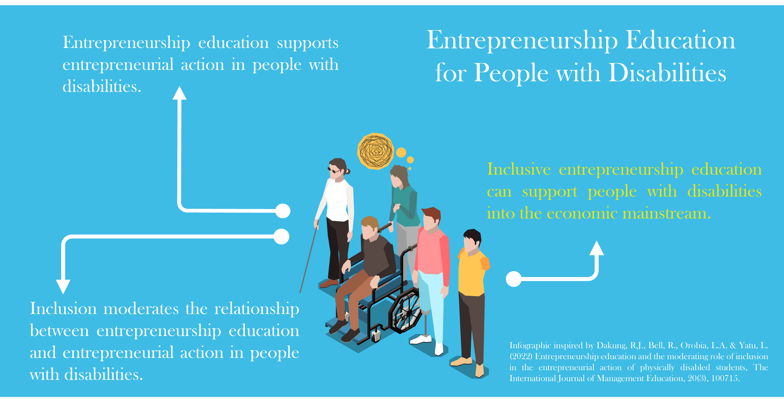 Entrepreneurship education and the moderating role of inclusion in the ...