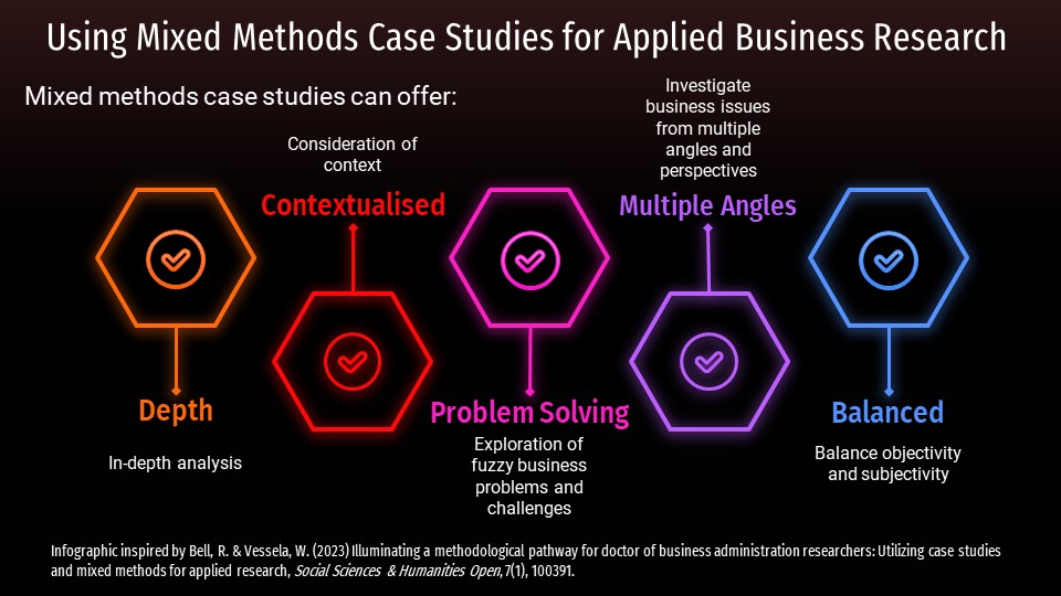 Illuminating a methodological pathway for Doctor of Business ...